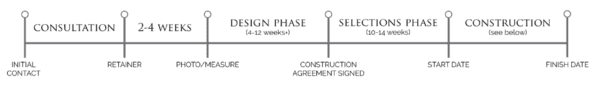 Our Process and Timeline - Palm House Design